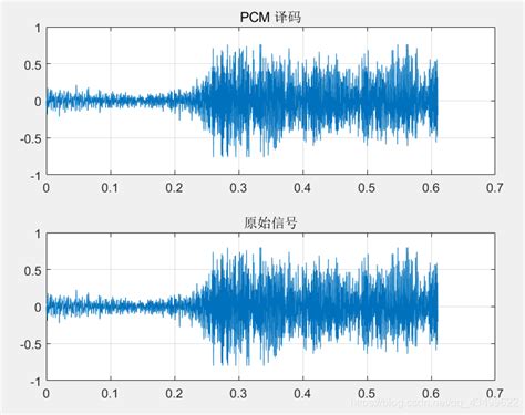 【matlab】基于μ律15折线的pcm语音编解码系统（gui设计、simulink、附完整代码） u律15折线 csdn博客