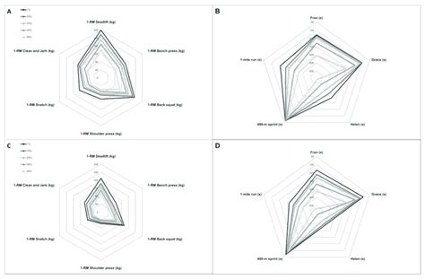 Benchmark Performance Profiles By Gender The Lifting Performance Of Download Scientific