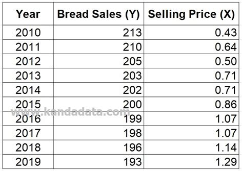How To Find B0 And B1 In Excel Cruz Fith1969