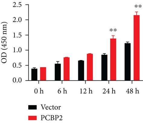 Pcbp2 Promoted The Progression And Metastasis Of Glioma Pcbp2 Mrna Download Scientific Diagram