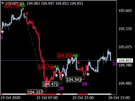 Mtf Highlow Indicator ⋆ Top Mt4 Indicators Mq4 And Ex4 ⋆ Best