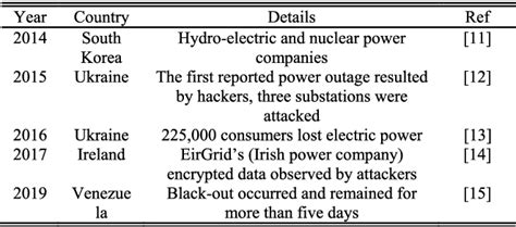 Table 1 From Optimization Models In Cyber Physical Power Systems A Review Semantic Scholar