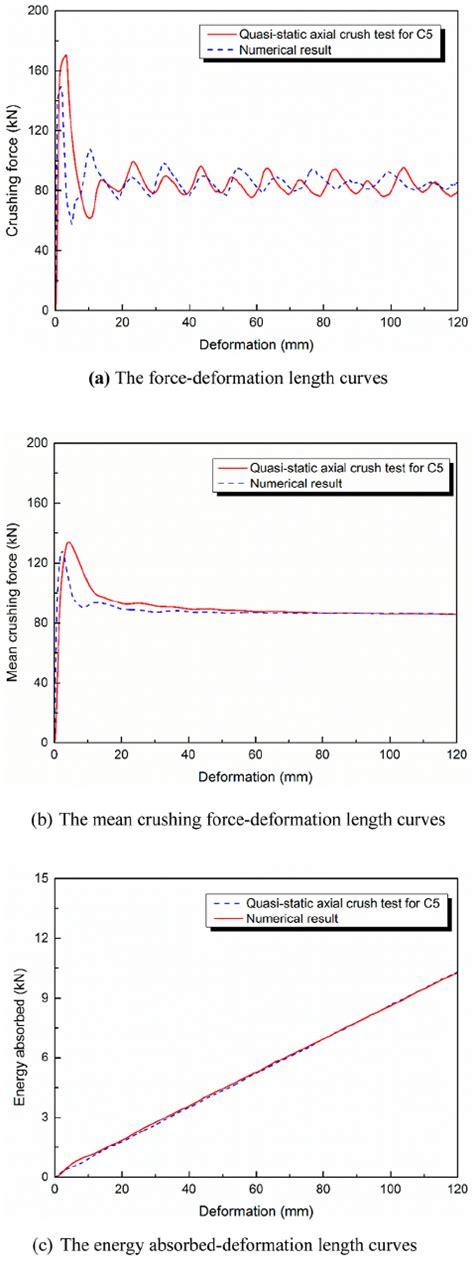 Dynamic Crashing Experimental Set Up In Hnu Download Scientific Diagram