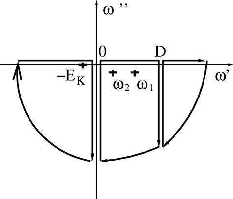 Contour Used To Evaluate Integral In Eq Download Scientific Diagram
