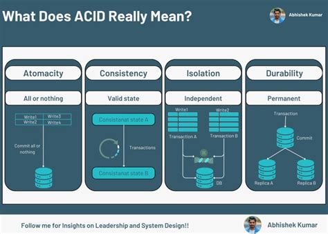 💡 What Does Acid Really Mean In Databases Ever Wondered Why Databases Are So Reliable Even When