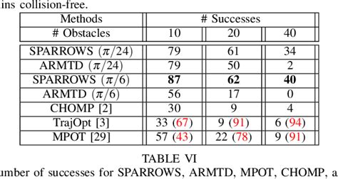 Table Vi From Safe Planning For Articulated Robots Using Reachability