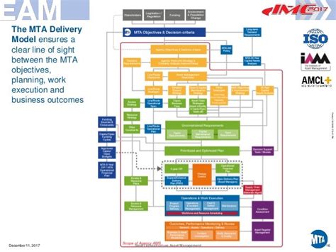 Smart Infrastructure Asset Management 2017