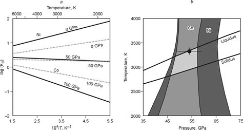 Parameterized Metal Silicate Partition Coefficients For Ni And Co As A
