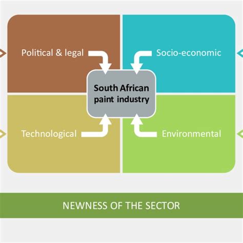 Sustainable Value Framework Source Adapted From Senge Et Al 2008
