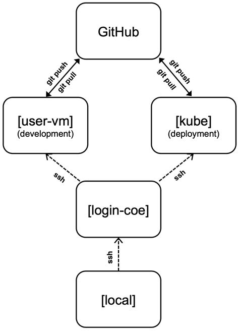 deployment environment — coe 332 software engineering and design