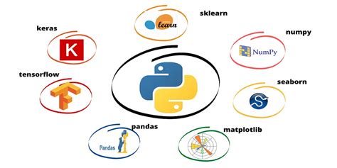 Gain Business Insights With Pythons Data Science Libraries