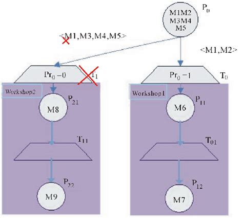 Illustration Of The Pre Condition Function Pr Download Scientific Diagram