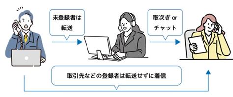 営業電話・迷惑電話をブロック！必要な電話だけを取り次ぐ新サービス「迷惑電話の電話番」を4月上旬より提供開始。 株式会社バルテックのプレスリリース