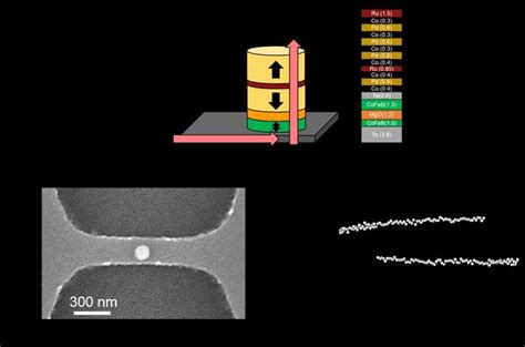 A Schematic Of The Two Terminal Sot Mram Cell B Sem Image Of The