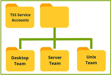 Folder And Policies Secret Server