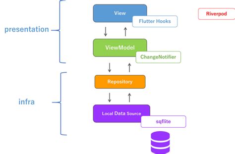 understanding mvvm architecture in flutter gaurav patil
