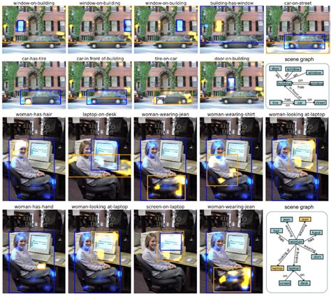 Qualitative Results For Scene Graph Generation Of Visual Genome