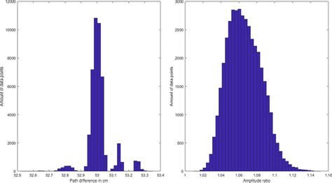 Distribution Of The Measured Data In Transmission Download Scientific Diagram