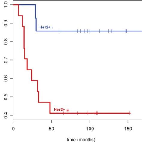 A Oncotype Dx And B Mammaprint Panel Scores For The 8 Breast Cancer