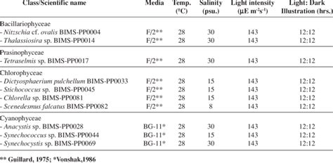 The Conditions And Medium Used For Culture Microalgae Download Table