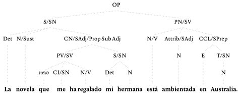 Tikz Pgf Upside Down Syntax Trees For Linguistics With Horizontal