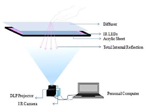 Layout And Internal Architecture Of Tabletop Multi Touch System