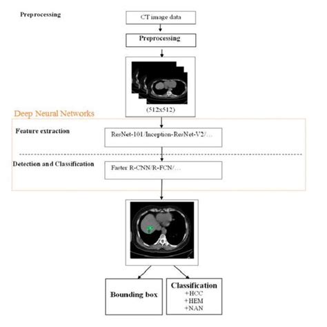 General Model Of The Proposed Method For Detection And Classification Download Scientific