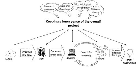 3 Data Management Process Flow Diagram Adapted From O Leary 2004 P Download Scientific
