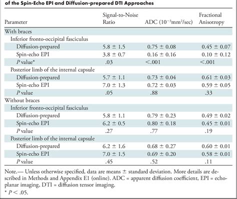 Table 2 From Whole Brain Functional And Diffusion Tensor Mri In Human Participants With Metallic