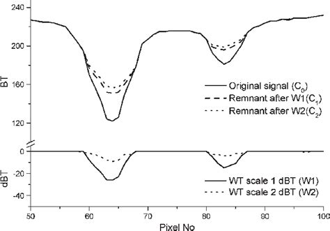 Illustration Of Wavelet Transform Wt For 1 D Data C 0 Is Given As