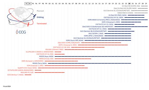 ocean colour sensor timeline ioccg