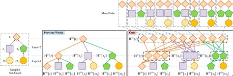 Seq HGNN Learning Sequential Node Representation On Heterogeneous Graph Paper And Code CatalyzeX