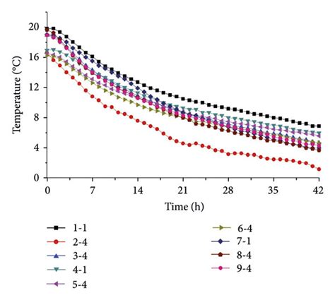 Temperature Time Curves Of The Loop Monitoring Points A 150 Mm B
