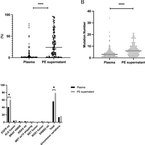 The Mutation Detection Ability Of Different Samples In Lung Cancer Pe Download Scientific