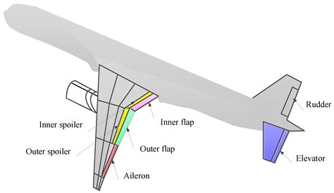 Gust Load Alleviation Control Strategies For Large Civil Aircraft