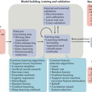 A Generic Scheme For Clinical Prediction Modelling Prediction Models Download Scientific