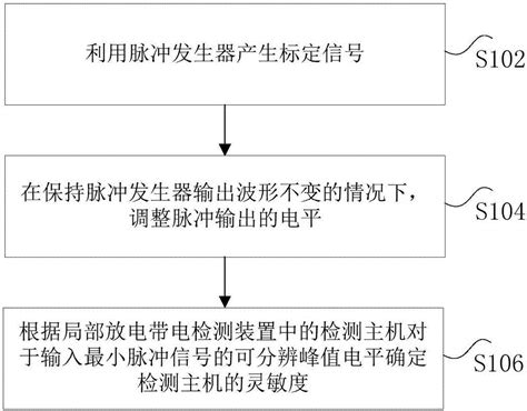 Method And Device For Detecting Sensitivity Of Partial Discharge Live Detection Device Eureka