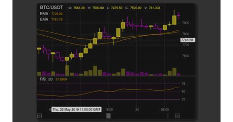 Tradex Chart Custom Overlay Codesandbox