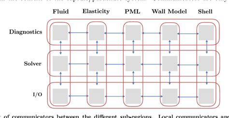 Figure 5 From Design Of A Modular Monolithic Implicit Solver For Multi Physics Applications