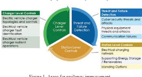 Figure 1 From Improving Resiliency For Electric Vehicle Charging Semantic Scholar