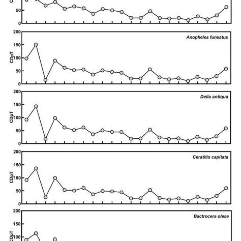 Codon Distribution In Diptera Cdpt Codons Per Thousand Codons