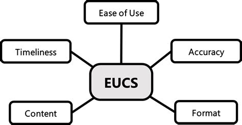 End User Computing Satisfaction Eucs Model Implementation Of