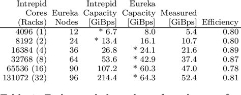 Table 1 From Topology Aware Data Movement And Staging For I O