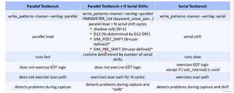 Tessent Scanandatpg9 Simulation Mismatchdebug向量仿真问题仿真mismatch Csdn博客