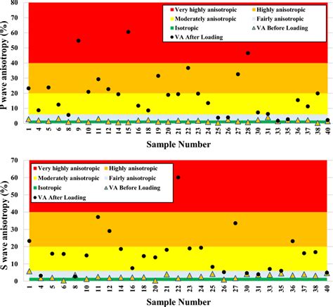Anisotropy Classification Of The Cubic Rock Salt Samples Based On The
