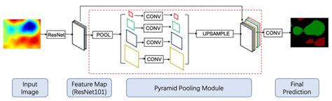 Schematic Diagram Of The Pyramid Scene Parsing Network Pspnet Given Download Scientific