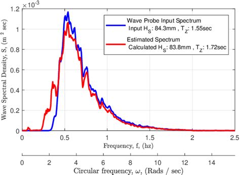 Figure 17 From Scale Model Testing Of The Wasp A Novel Wave Measuring Buoy Semantic Scholar