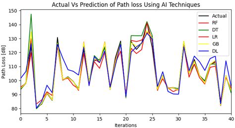 Predicting Path Loss Of An Indoor Environment Using Artificial