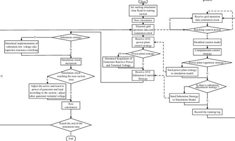 Avc Calculation Flow Chart Based On Power Flow Calculation Simulation Download Scientific Diagram