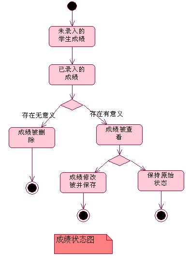 学生管理系统动态模型 静态模型 文档之家